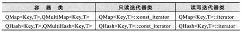 Qt学习笔记1 Qhash类、qmap类与qvariant类qvarianthash Csdn博客