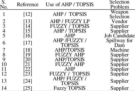 Use Of Ahp Topsis For Multi Criteria Selection Problems Download