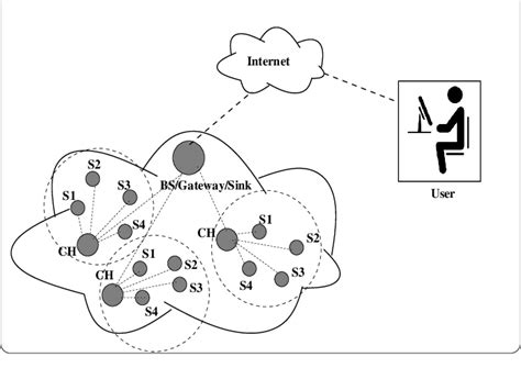 figure 1 from machine learning based effective clustering scheme for