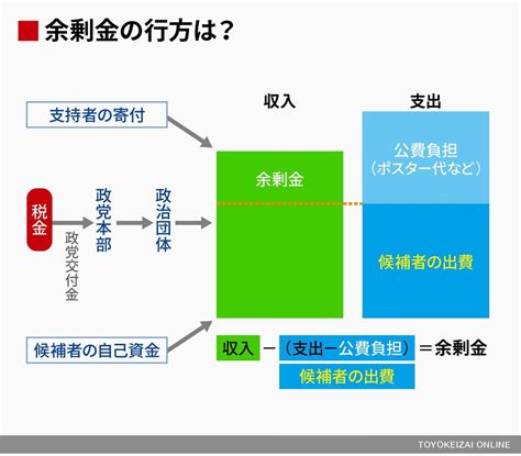 国会議員268人の選挙｢余剰金が行方不明｣の謎 調査対象の6割､公開資料で使途を追えず 選挙運動の｢余剰金｣を追う 東洋経済オンライン