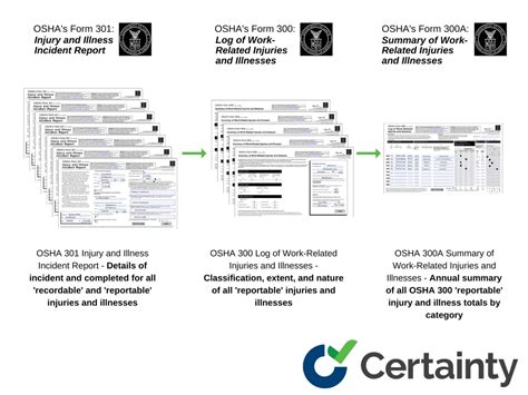 OSHA 301 300 And 300a Learn The Differences Certainty
