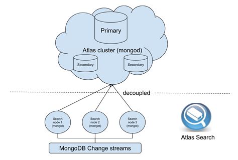 mongodb atlas search nodes overview and architecture