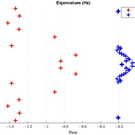 Eigenvalues Analysis Of The Frequency Signal With And Without Bess Download Scientific Diagram