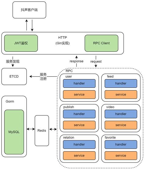 Github Wuhlan Kitexdousheng Kitex Gin Gorm Mysql Redis Protobuf