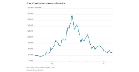 Anastasia Vengerova On Linkedin Rare Earth Prices Are In The Doldrums