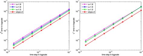 The ‖·‖ Left And ‖·‖l∞ Right Errors Versus τ With Fixed N512