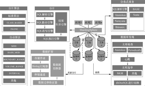 详解 apache shardingsphere 的架构和原理 csdn博客