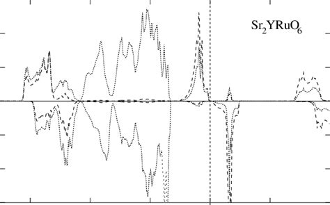 Lapw Density Of States Of Antiferromagnetic Sr2yruo6 Partial Densities Download Scientific