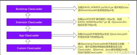 Jvm 类加载与运行区详细分析（一）类加载过程运行时区域 Csdn博客