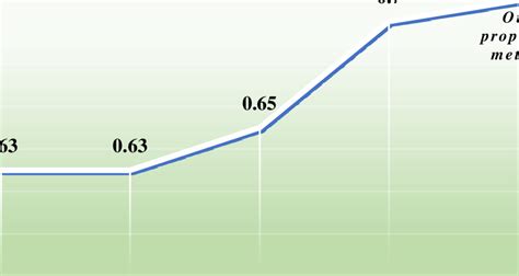 Comparison Of The Best Similarity Performance Download Scientific Diagram