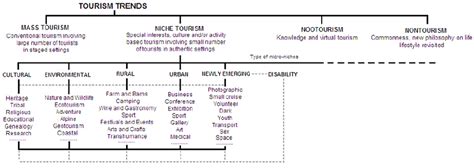 Basic Typology Of Niche Tourism Novelli 2005 With Modifications