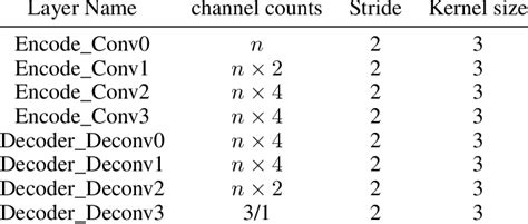 Vae Model On The Mnist And Cifar10 Dataset We Use N 32 For Mnist And