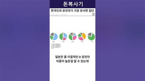 한국인과 유전자가 가장 비슷한 집단 Youtube