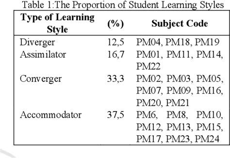 Table 1 From An Analysis Of Students Error In Learning Mathematical