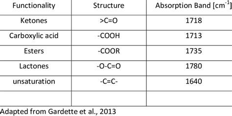 Ftir Assignment Of Absorption Bands To Oxidation Products Of