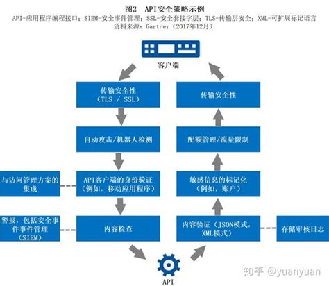 如何建立有效的api安全策略（二） 知乎