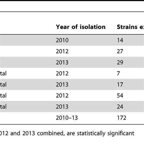 Conversion Of Smooth V Cholerae Strains To Rugose Phenotype By Years