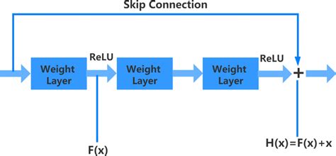 the basic structure of the residual block download scientific diagram