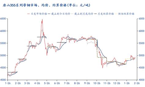 Mysteel：预计2月华北带钢结算价格涨230 库存提前开始消化华北热轧带钢信息文章价格资讯 我的钢铁网
