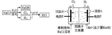氯碱工业中电解饱和食盐水流程及原理示意图如下图所示。（1）生成h2的
