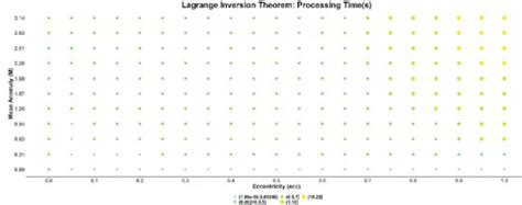 Processing Time For Lagrange Inversion Theorem Download Scientific