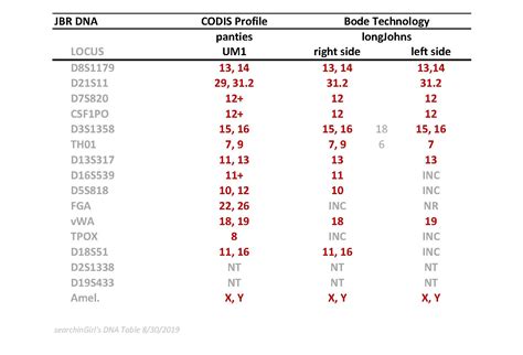 Another Look At The Dna Profile In The Jonbenet Case Scrolller
