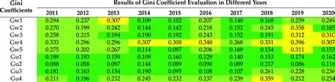 Gini Coefficient Evaluation Results Download Scientific Diagram