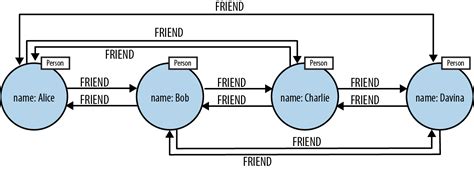 Graph Databases for Beginners: Native vs. Non-Native Graph Technology