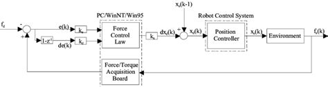 Basic Diagram Of An Explicit Indirect Force Control Approach Download Scientific Diagram