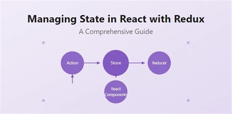 Managing State In React With Redux A Comprehensive Guide By Prateekvats Nov 2024 Medium