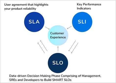 the key differences between sli slo and sla in sre