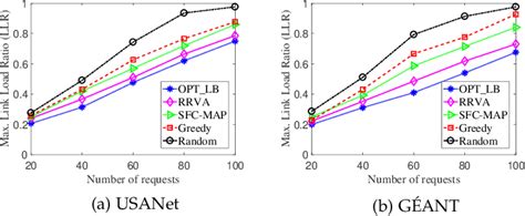 figure 1 from delay aware virtual network function placement and