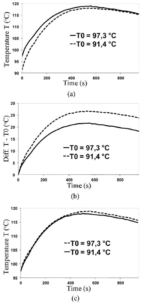 A Temperature Evolutions Of The Cac Duct Inlet For Different Initial Download Scientific