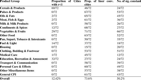 The Ratio Of Relative Price Variability As An Estimated Measure Of