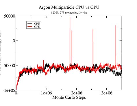 Gpu And Cpu Trajectories With Multiparticle Still Are Not Matching