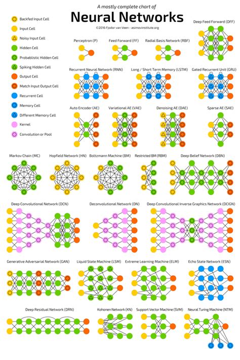 Concise Visual Summary Of Deep Learning Architectures