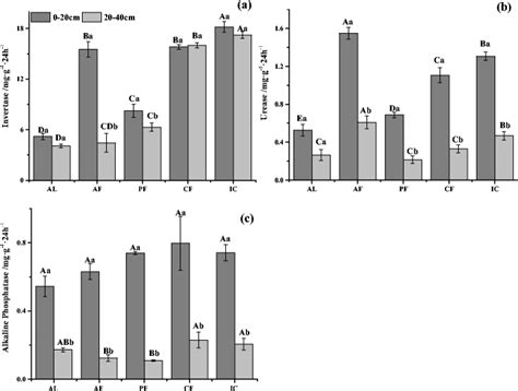 The Activities Of Invertase A Urease B And Alkaline Phosphatase