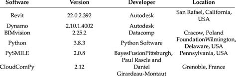 Used Software For The Bim Based Decision Support Algorithms Developed