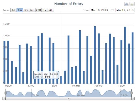 Highcharts Hide Chart But Not Date Range Selection Or Zoom Stack