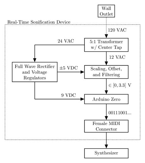 Flow Chart Of Real Time Sonification Device Download Scientific Diagram