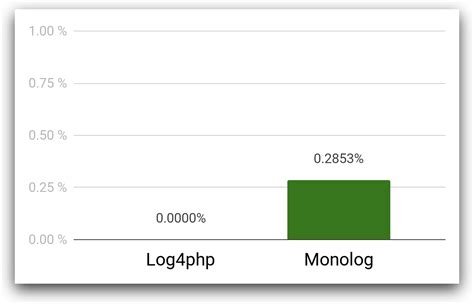 Benchmarking Php Logging Frameworks Which Is Fastest And Most Reliable