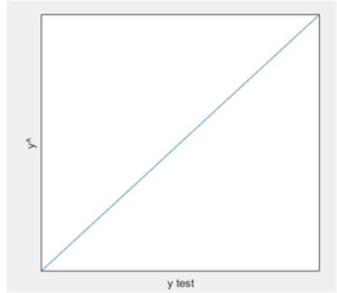 4 regressionplot the test output is on the x axis on the