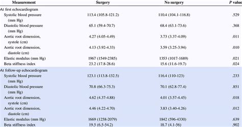 Measurements At The Time Of The First And At Follow Up Echocardiogram