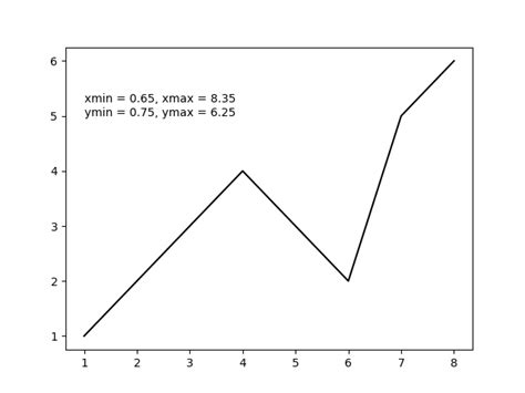 Python Matplotlib Get Ylim Values Stack Overflow