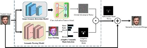 Figure 1 From Imperceptible Face Forgery Attack Via Adversarial Semantic Mask Semantic Scholar