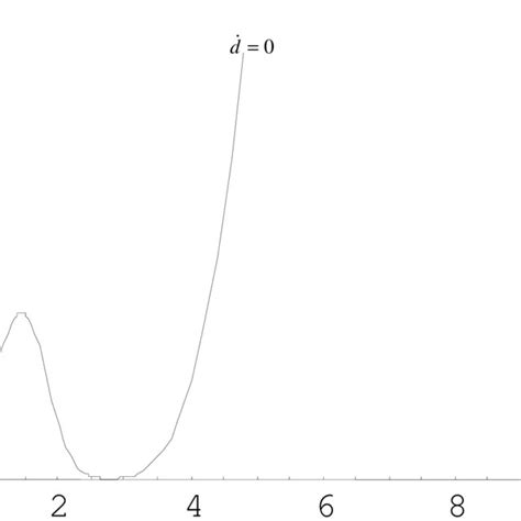 Optimal Steady State Relation Between Capital And Environmental Download Scientific Diagram