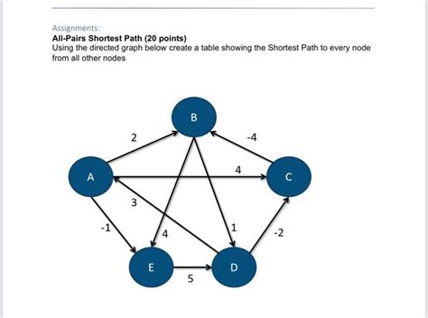 Solved Assignments All Pairs Shortest Path Points Chegg