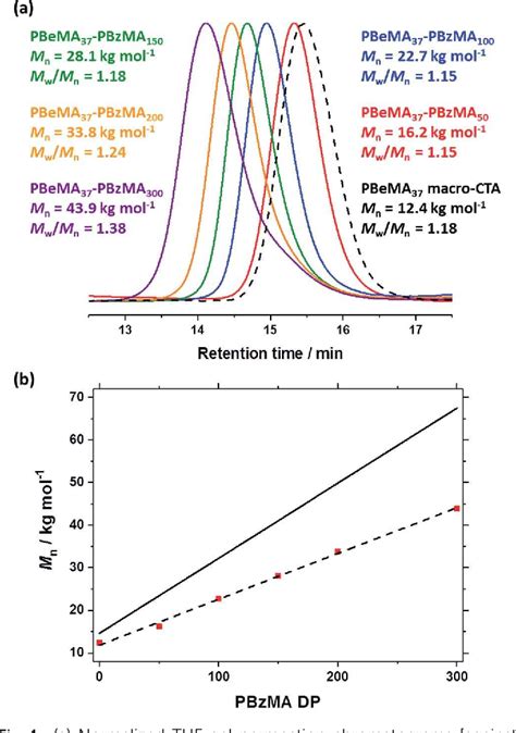Figure 1 From Thermoreversible Crystallization Driven Aggregation Of Diblock Copolymer