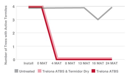 Trelona® Atbs Annual Bait Stations And Advance® Termite Bait Stations
