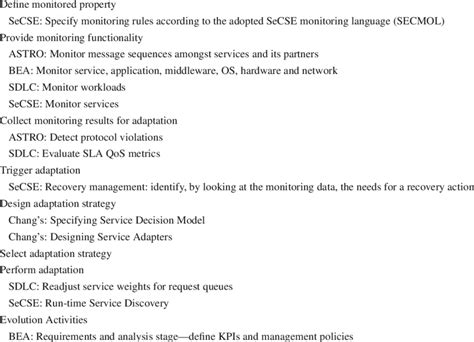 Adaptation Activities From Service Oriented Engineering Approaches Download Table